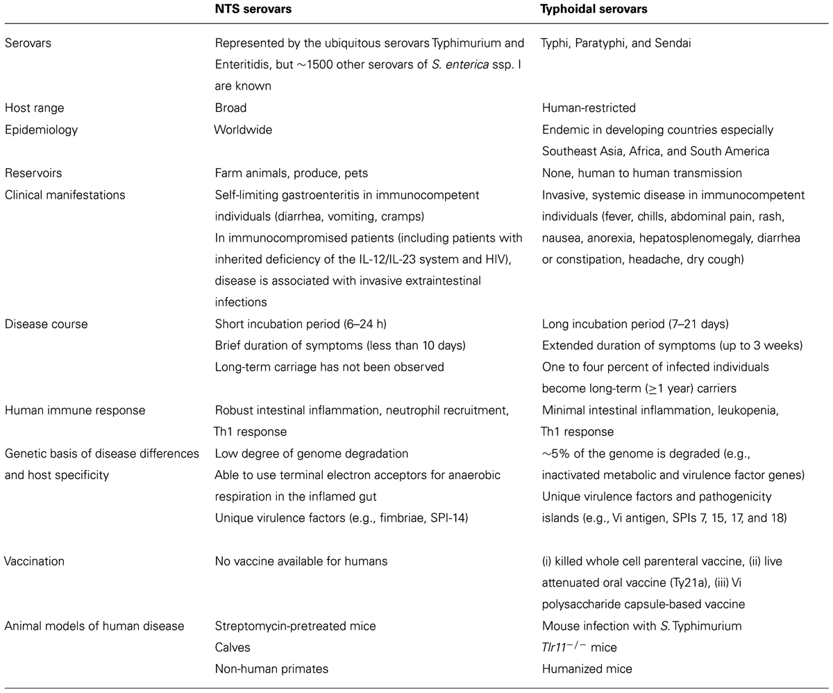 Frontiers | Same species, different diseases: how and why typhoidal and ... Frontiers | Same species, different diseases: how and why typhoidal and ...