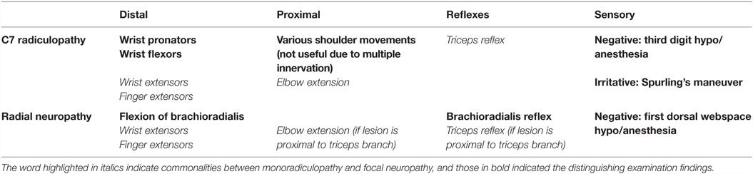 Frontiers Distinguishing Radiculopathies From Mononeuropathies