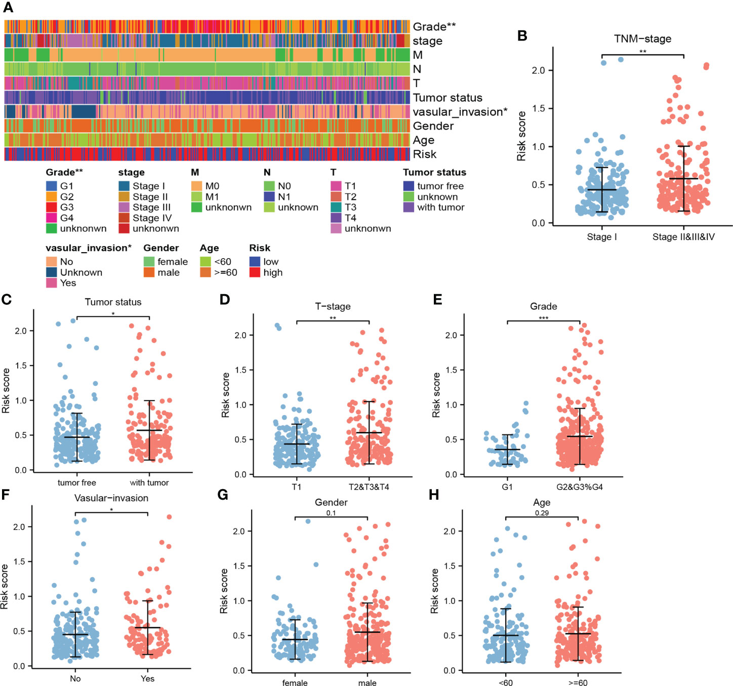 Frontiers A Novel Signature Of Combing Cuproptosis With Ferroptosis