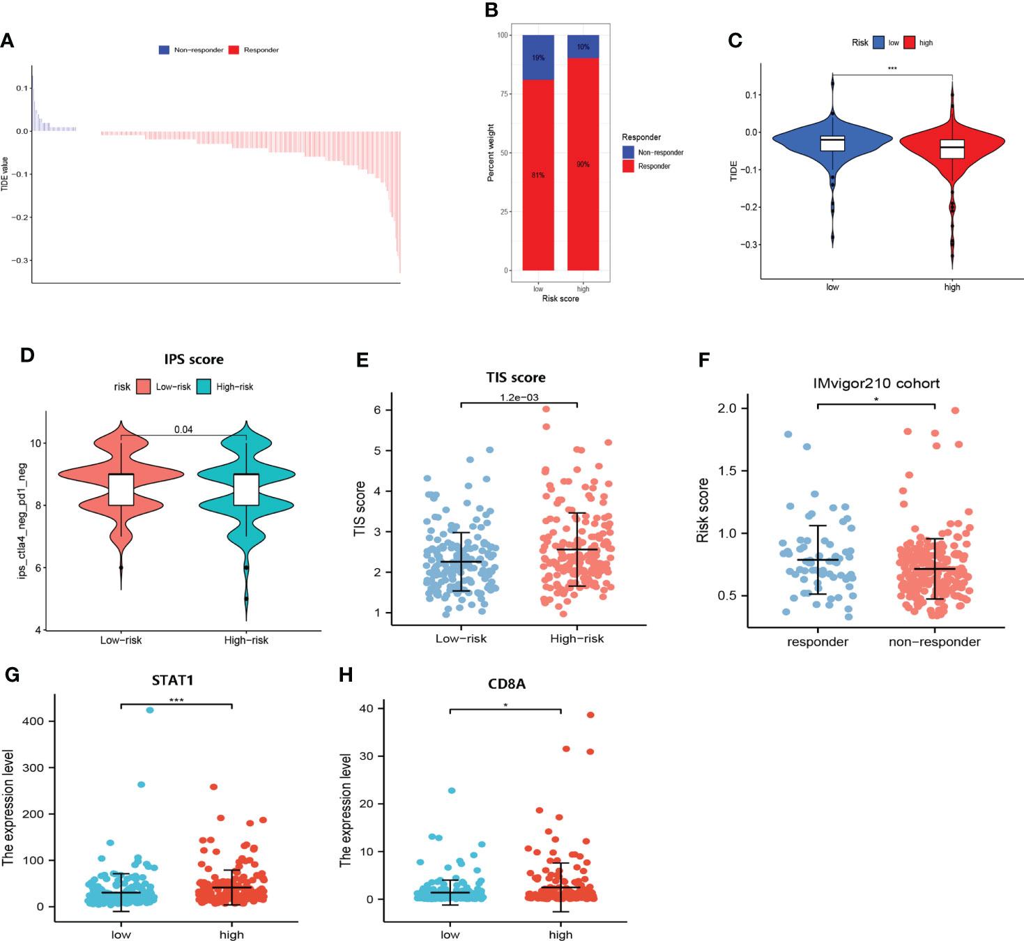 Frontiers A Novel Signature Of Combing Cuproptosis With Ferroptosis