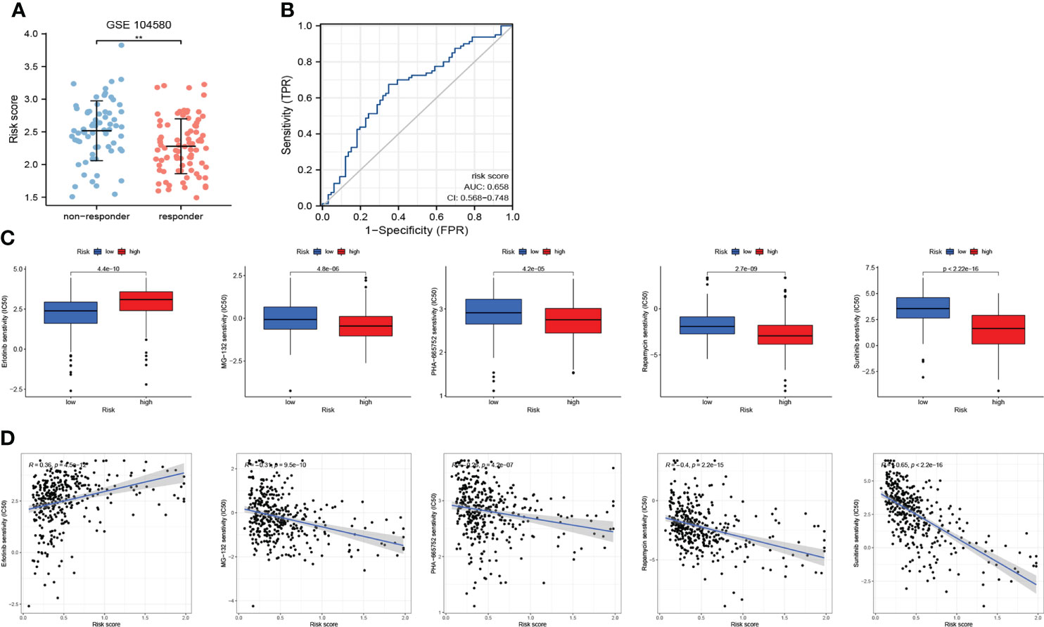 Frontiers A Novel Signature Of Combing Cuproptosis With Ferroptosis