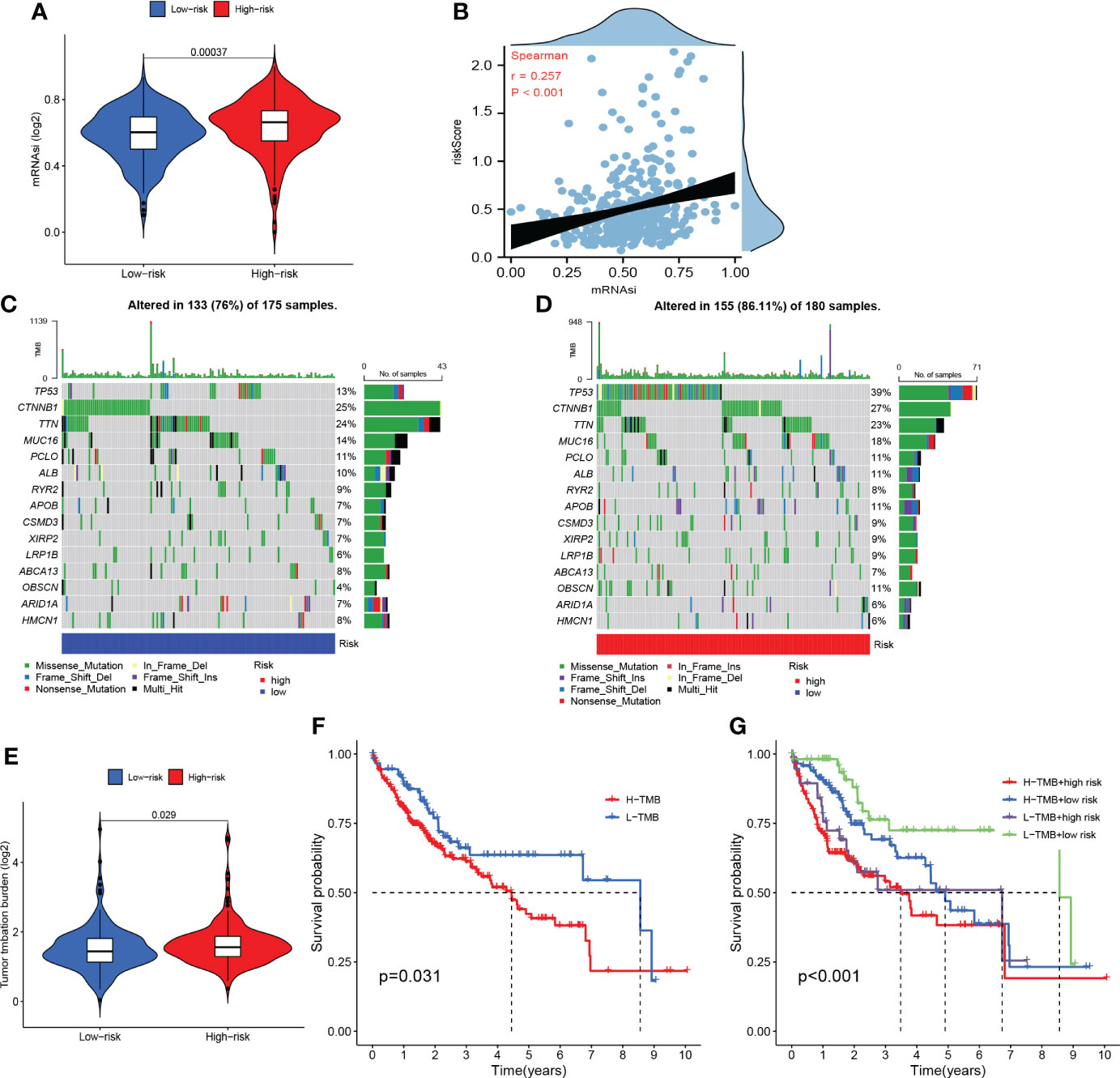 Frontiers A Novel Signature Of Combing Cuproptosis With Ferroptosis