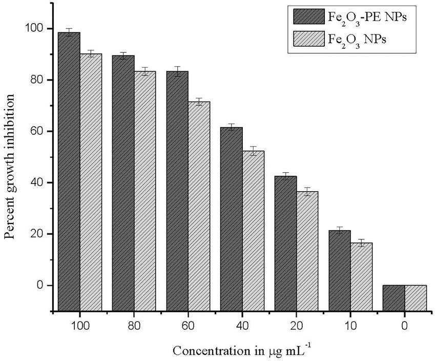 Frontiers | Biosynthesis and characterization of iron oxide nanoparticles from Mentha spicata ...