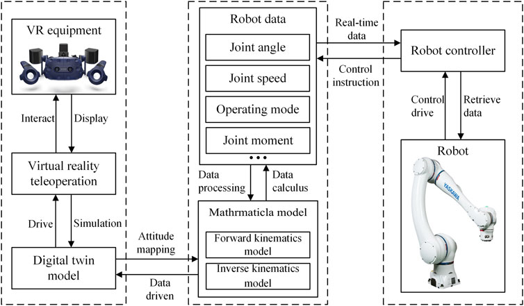 Frontiers Data And Model Hybrid Driven Virtual Reality Robot Operating System