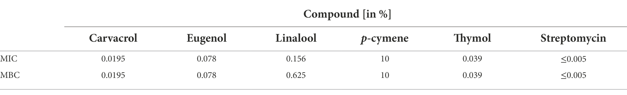 Frontiers Combined Effect Of Thyme And Clove Phenolic Compounds On