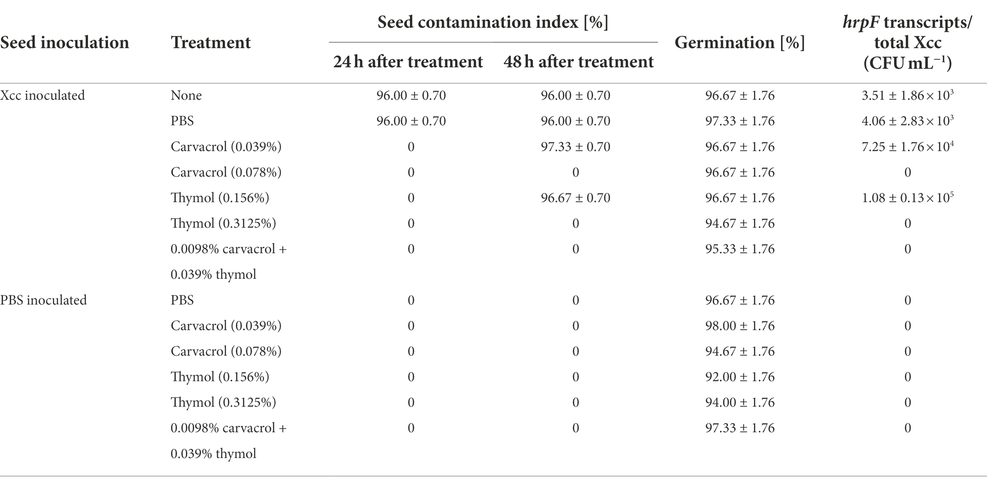 Frontiers Combined Effect Of Thyme And Clove Phenolic Compounds On
