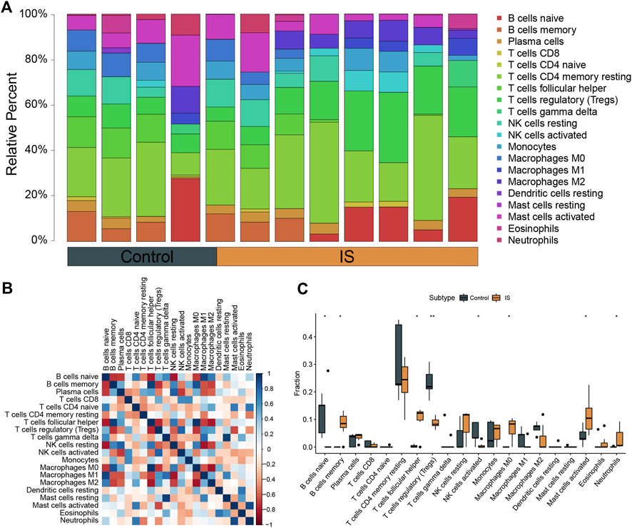Frontiers Expression Pattern And Clinical Value Of Key Rna