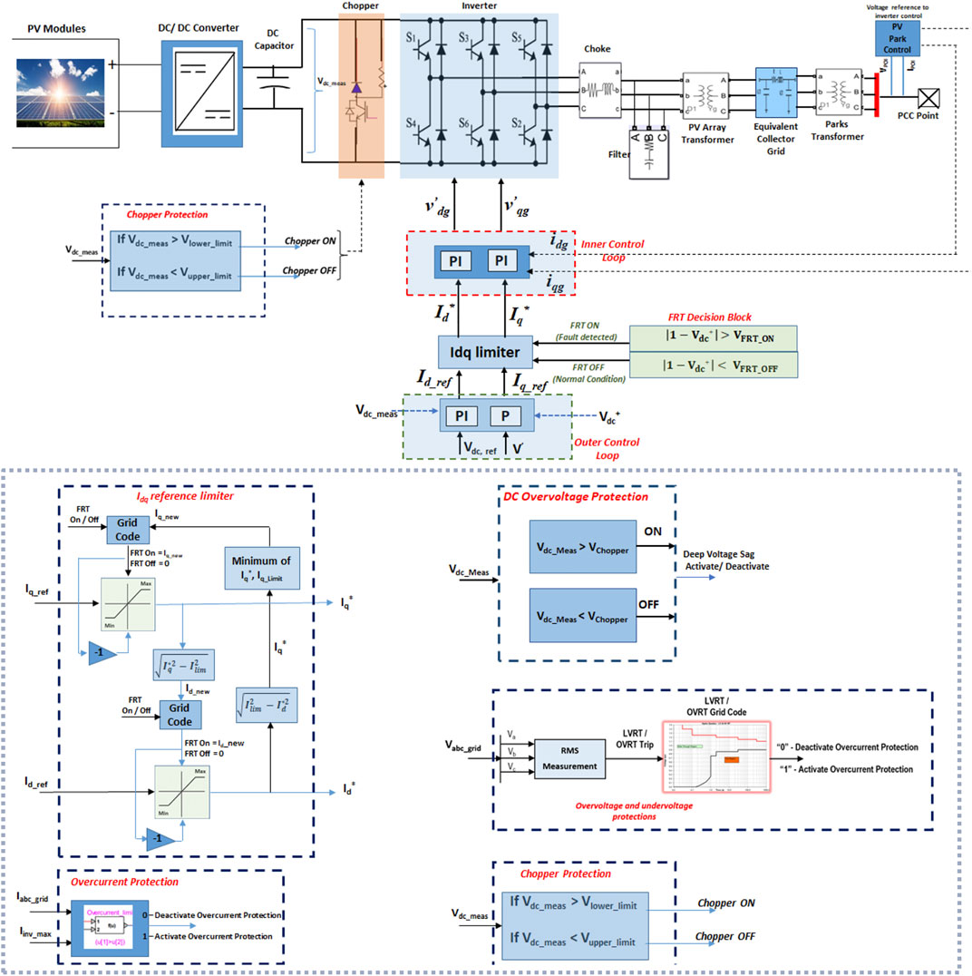 Frontiers Development Of Grid side Converter based FRT Control And 
