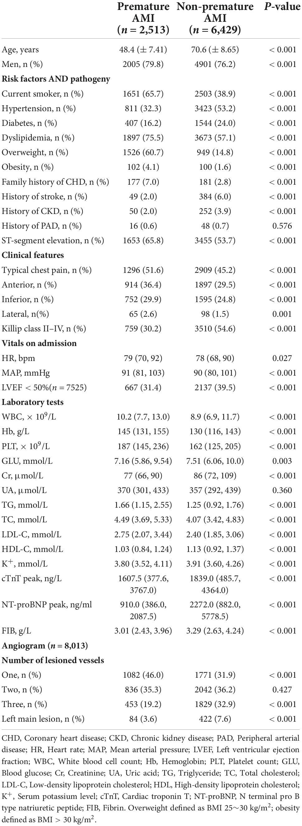Frontiers Risk Factors Clinical Features And Outcomes Of Premature