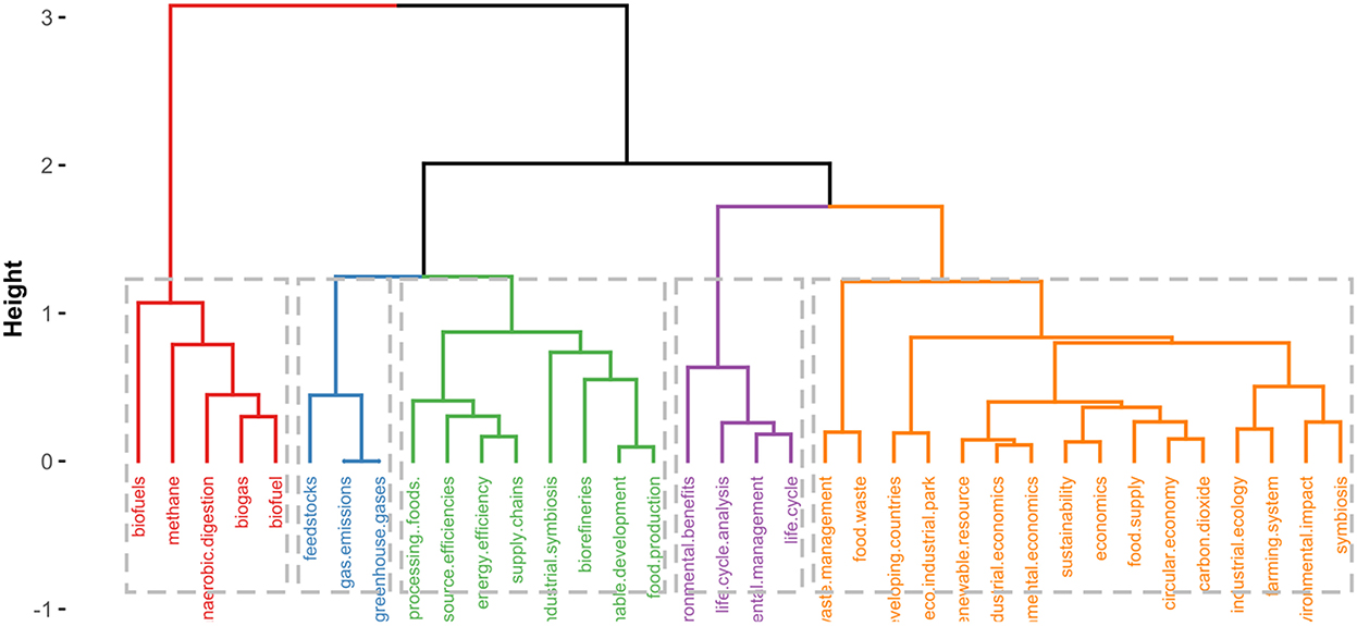 Frontiers | Industrial symbiosis and agri-food system: Themes, links ...