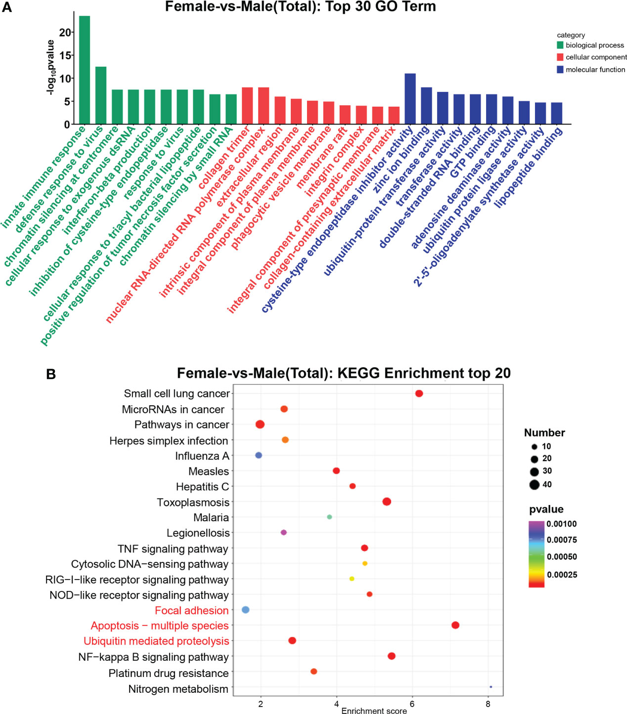 Frontiers Transcriptome Sequencing Analysis Of Sex Related Genes And