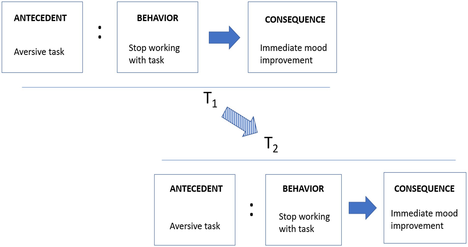 Frontiers The ABC Of Academic Procrastination Functional Analysis Of A Detrimental Habit