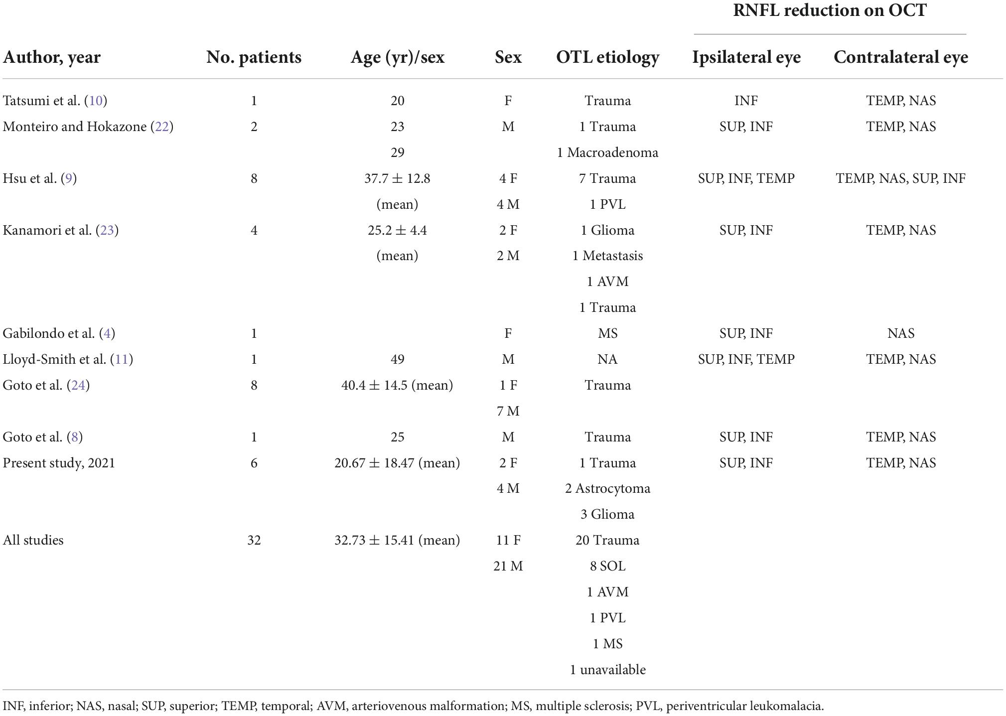 Frontiers Simplifying The Diagnosis Of Optic Tract Lesions