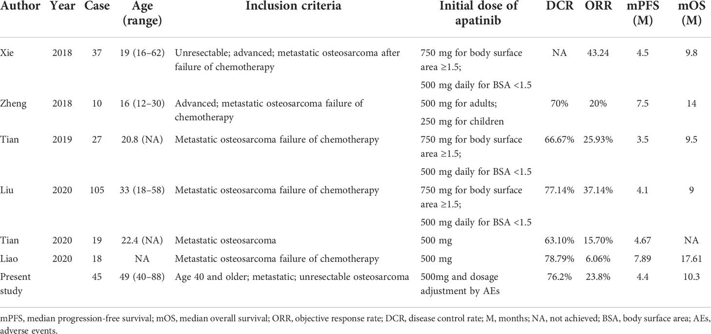 Frontiers Activity And Safety Of Apatinib Monotherapy Or Apatinib
