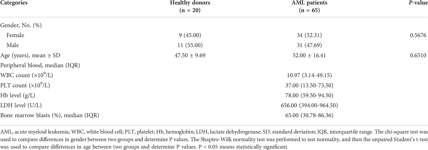 Frontiers Circulating Plasma Exosomal Long Non Coding Rnas Linc00265