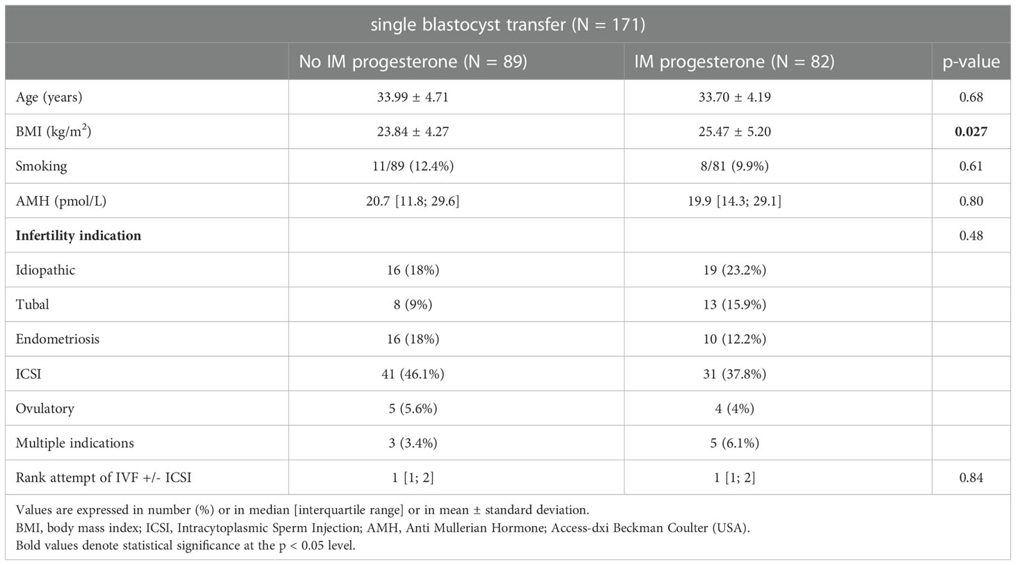 Frontiers Systematic Use Of Long Acting Intramuscular Progesterone In