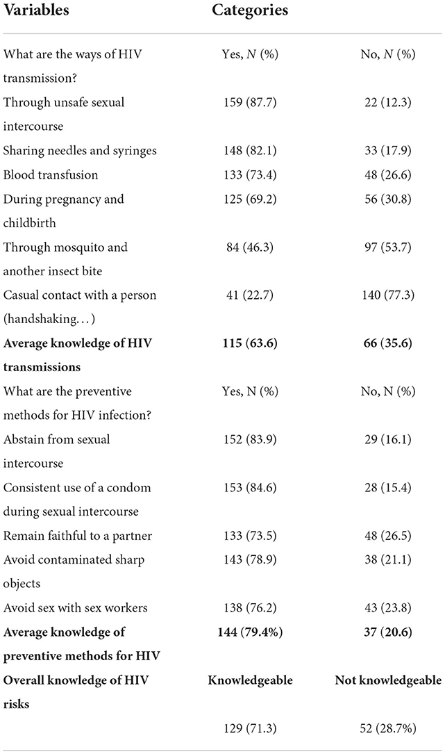 Frontiers Risky Sexual Behavior Among People Living With Hiv Aids In