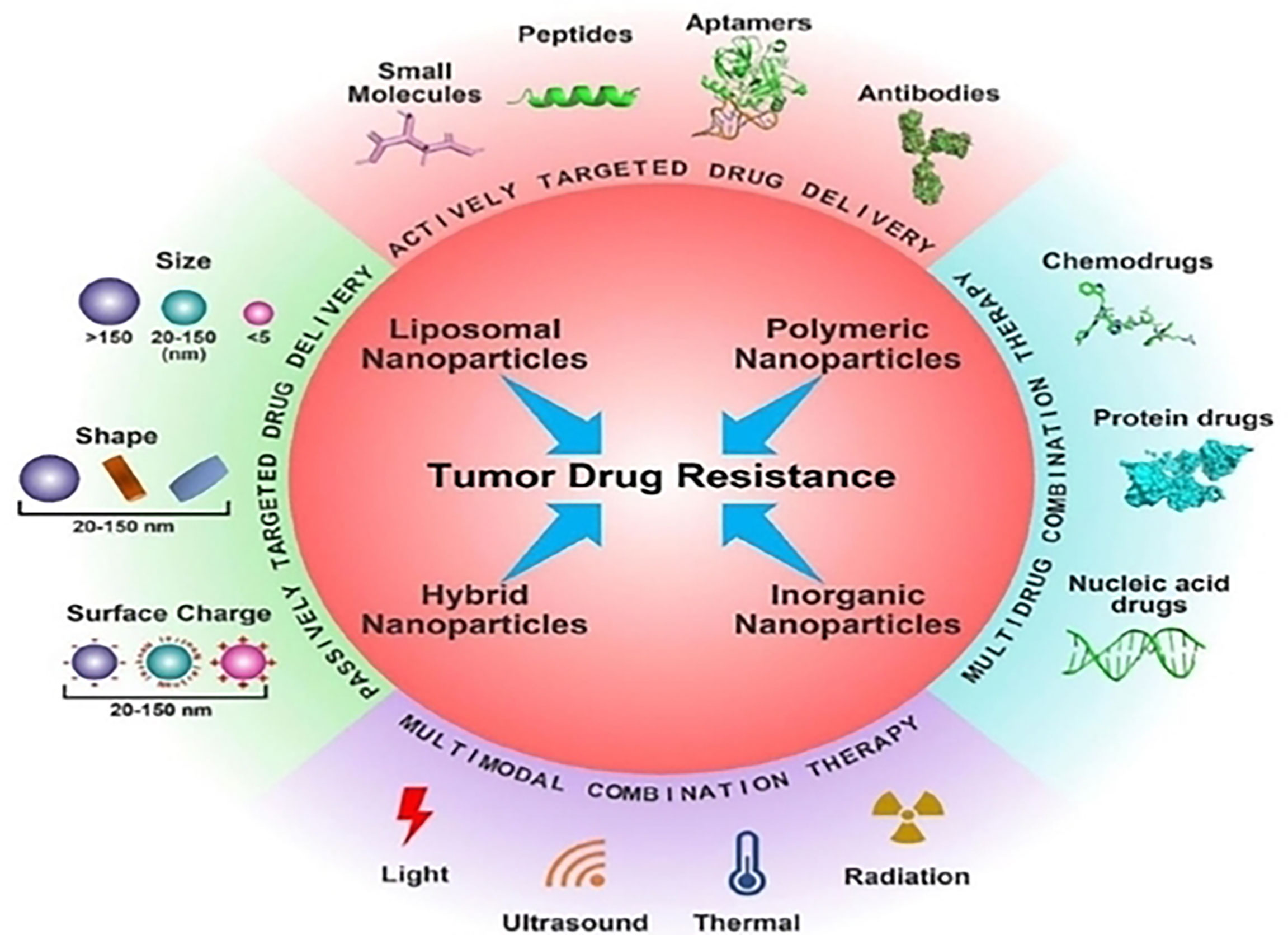 Frontiers Engineered Multifunctional Nanocarriers For Controlled Drug