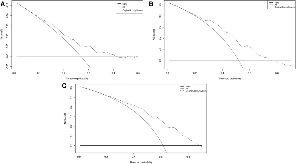 Frontiers External Validation And Improvement Of The Scoring System