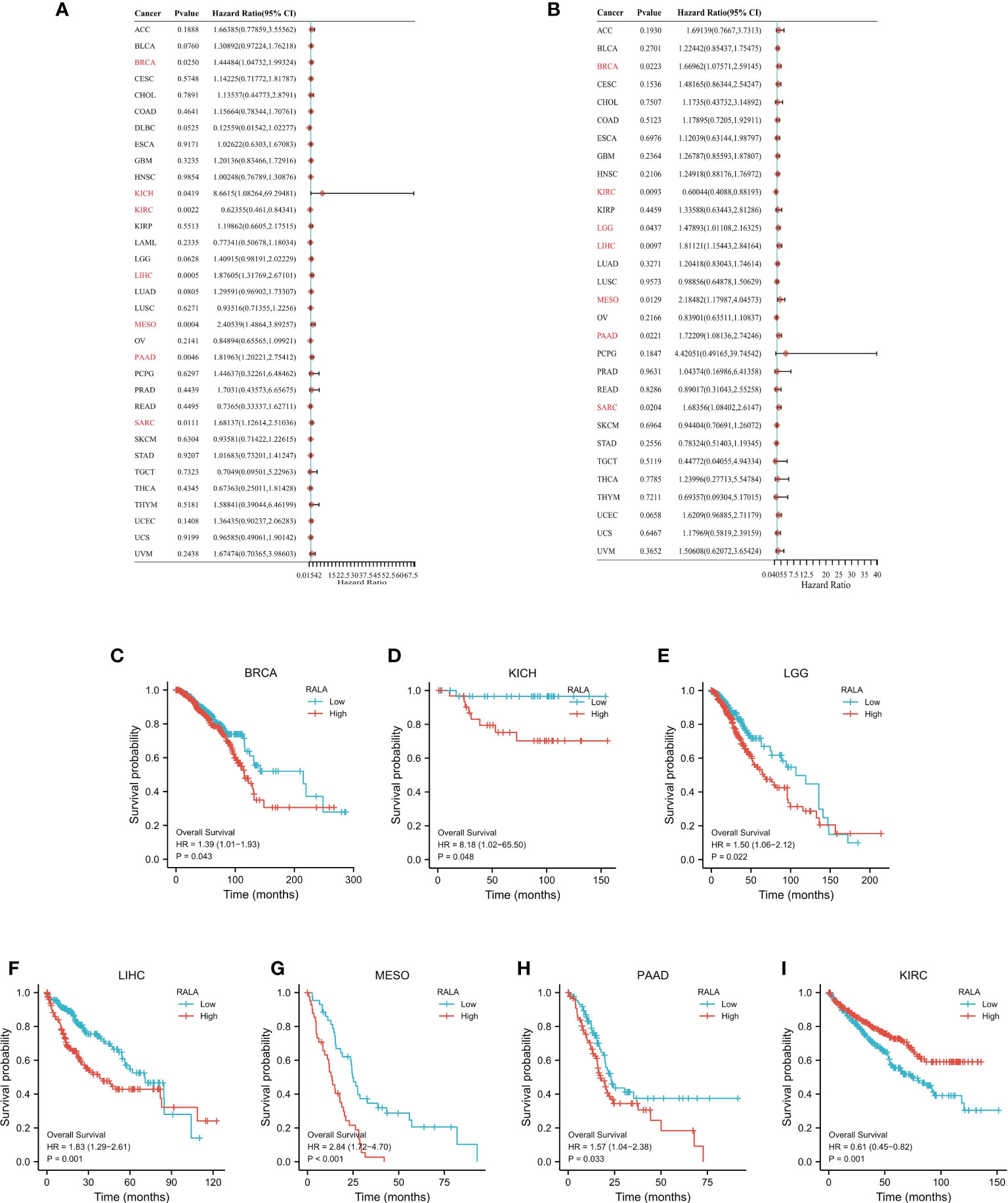 Frontiers Systematic Pan Cancer Analysis Identifies Rala As A Tumor