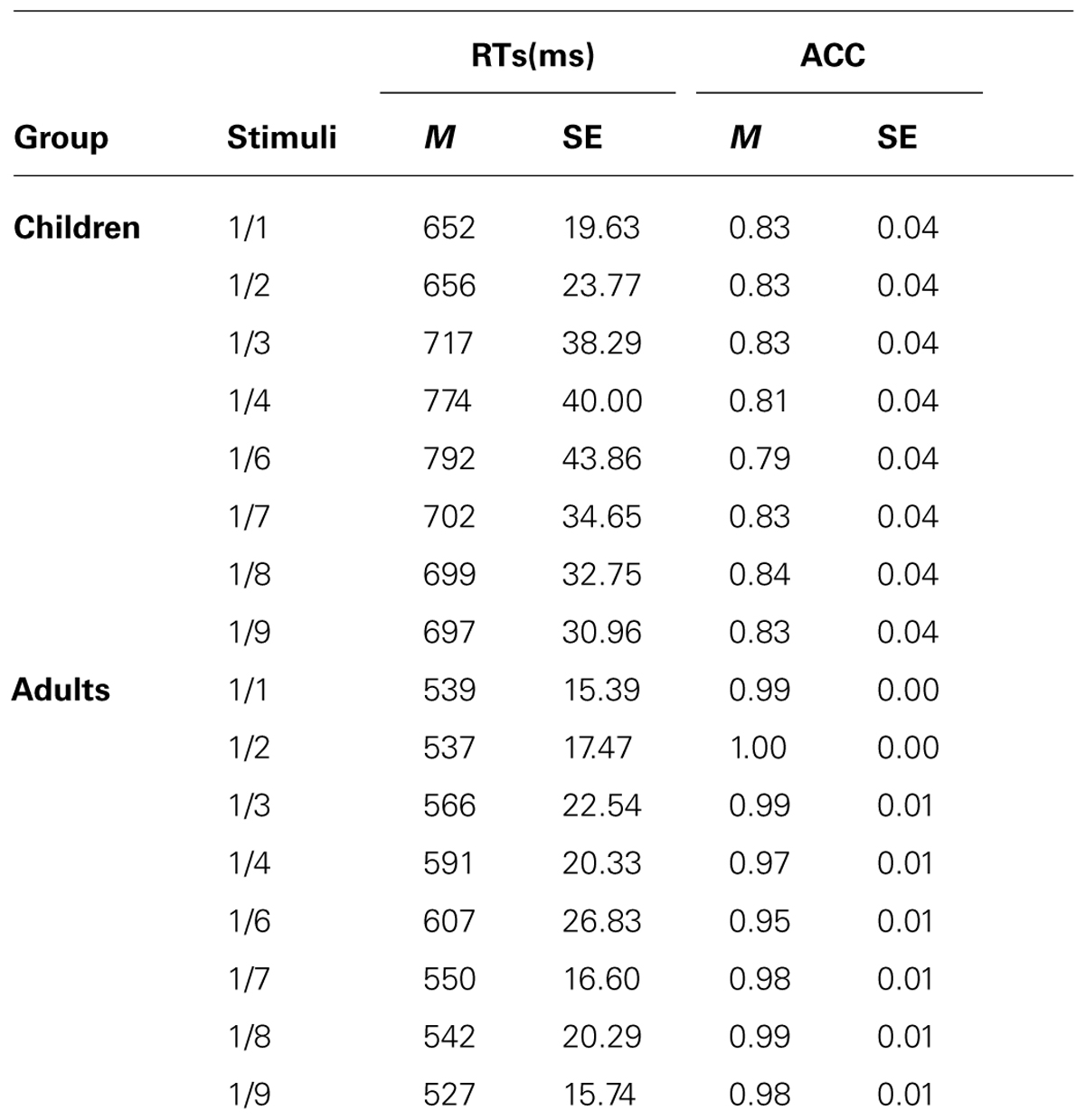Frontiers The Componential Processing Of Fractions In Adults And