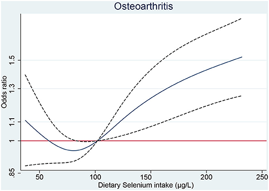 Frontiers A National Cross Sectional Analysis Of Selenium Intake And