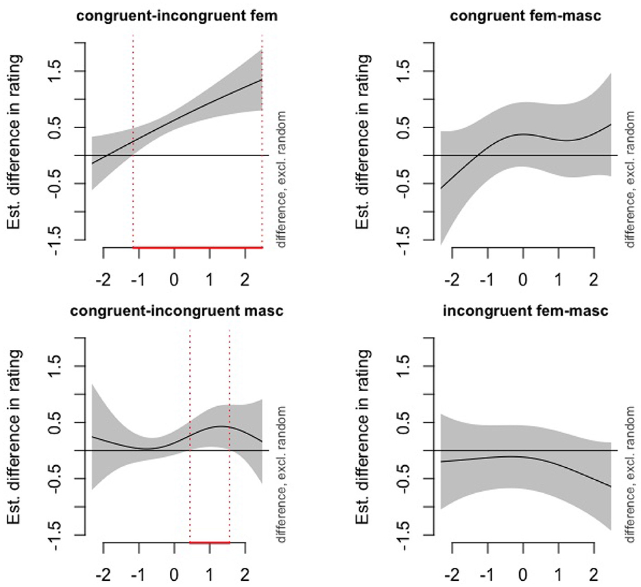 Frontiers Rating Gender Stereotype Violations The Effects Of