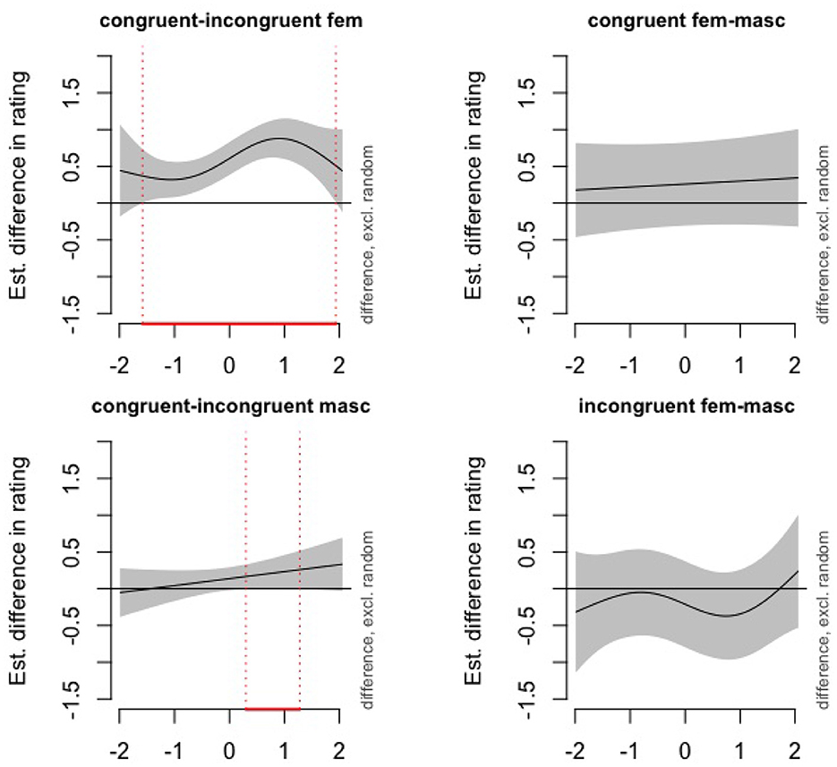 Frontiers Rating Gender Stereotype Violations The Effects Of