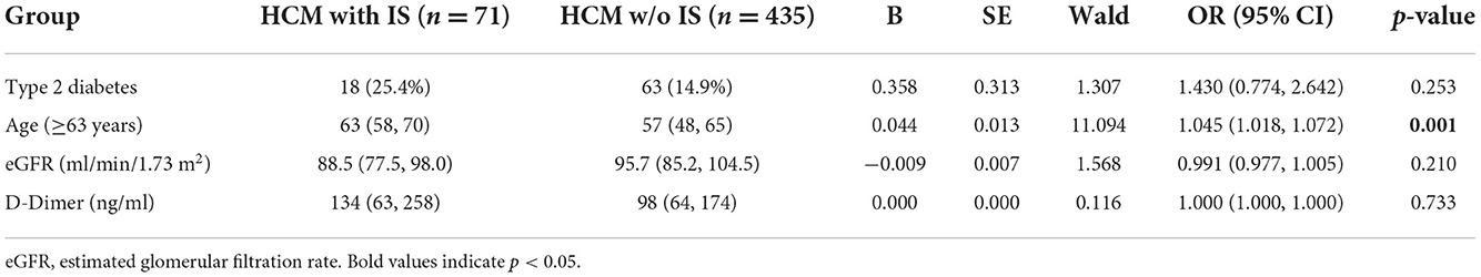 Frontiers Risk Factors Clinical Features And Outcomes Of Patients