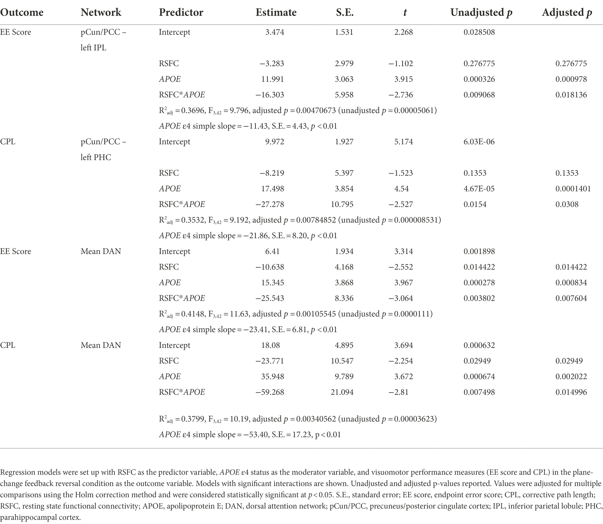 Frontiers Differences In Resting State Functional Connectivity