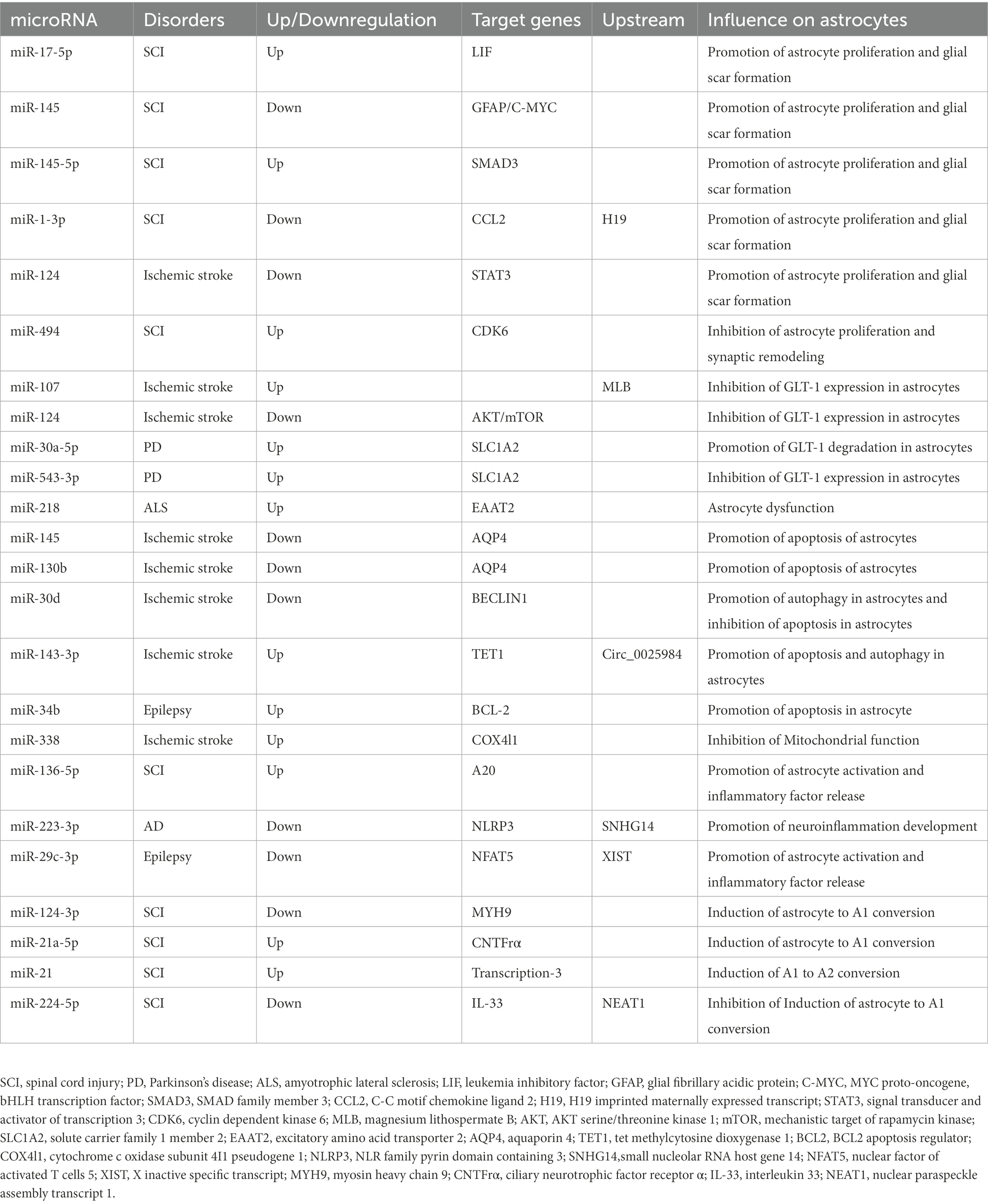 Microrna Mediated Regulation Of Reactive Astrocytes In Central Nervous System Diseases Cn1699