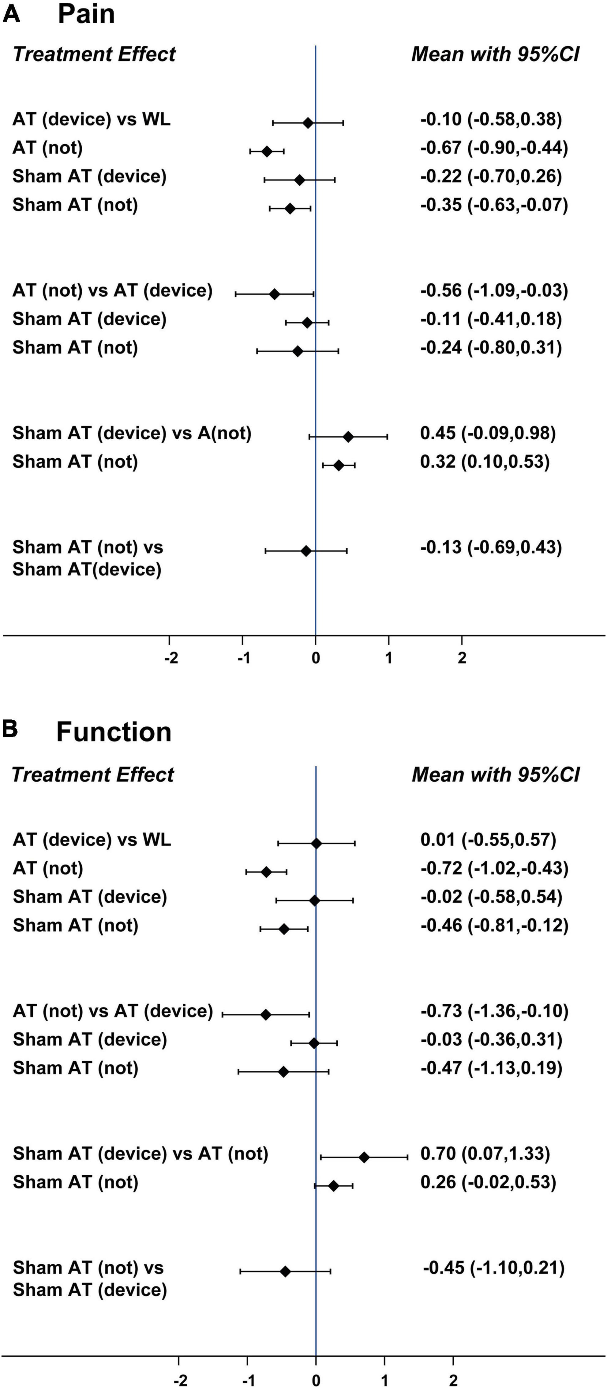 Frontiers Comparative Effectiveness Of Acupuncture In Sham Controlled