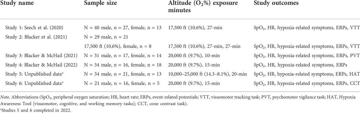 Frontiers Parisons In Physiological And Cognitive Performance