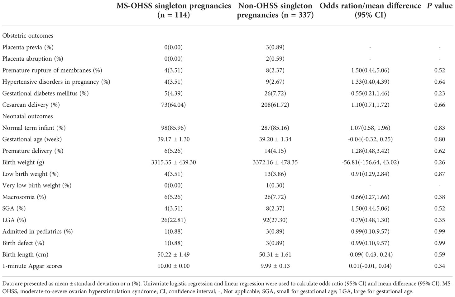 Frontiers Perinatal Outcomes Of Singleton Live Births After Late