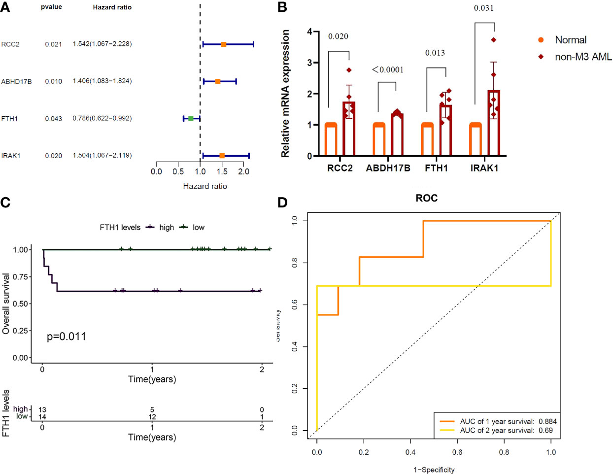 Frontiers | High expression level of the FTH1 gene is associated with poor prognosis in children ...