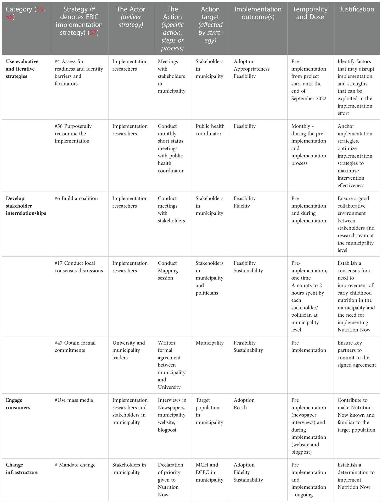 Frontiers Evaluating The Effectiveness And Implementation Of Evidence