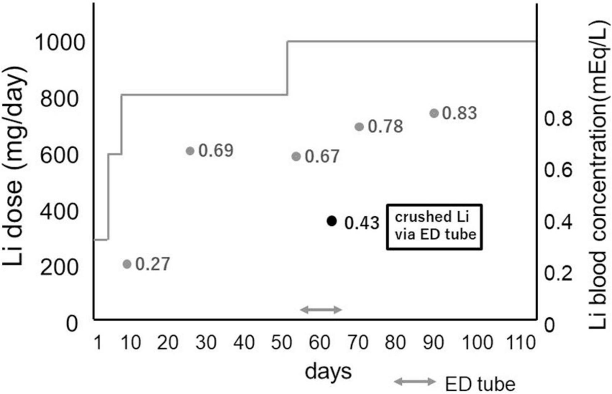 Frontiers Patient With Bipolar I Disorder Who Presented With Low
