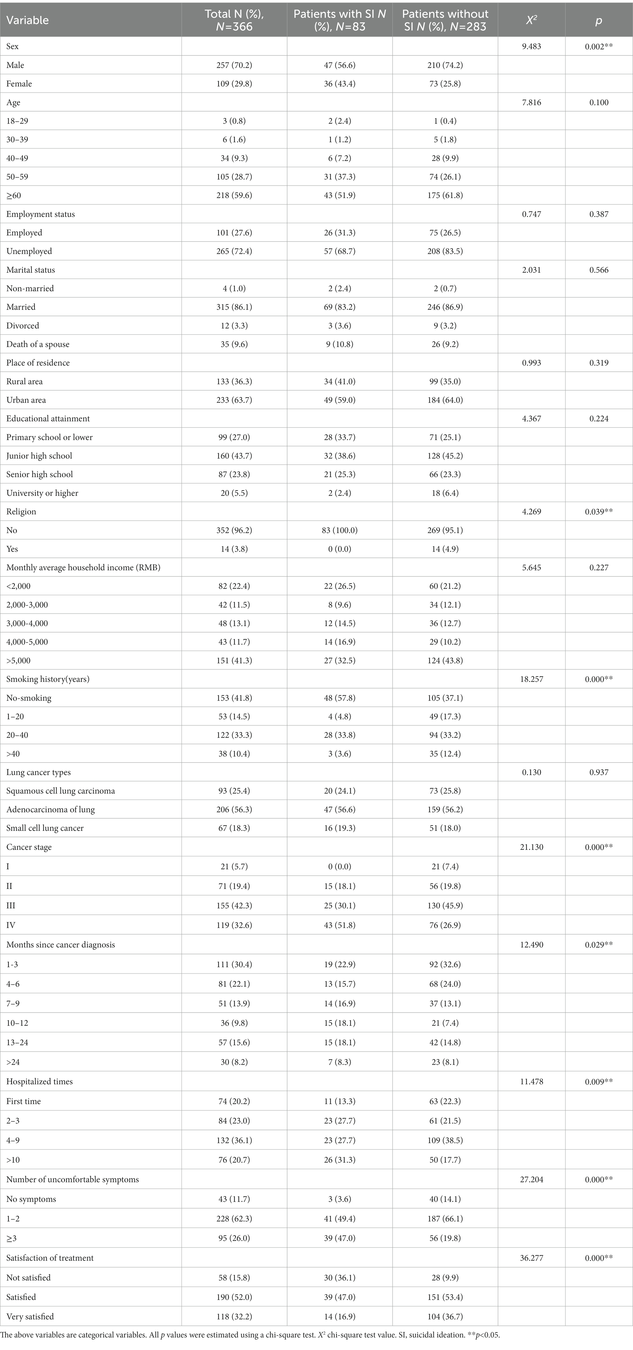 Frontiers Influencing Factors Of Suicidal Ideation In Lung Cancer