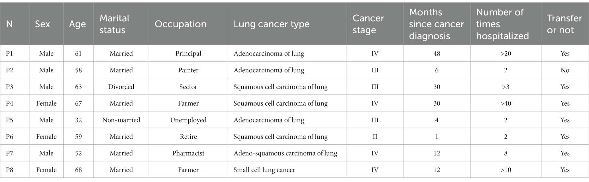 Frontiers Influencing Factors Of Suicidal Ideation In Lung Cancer