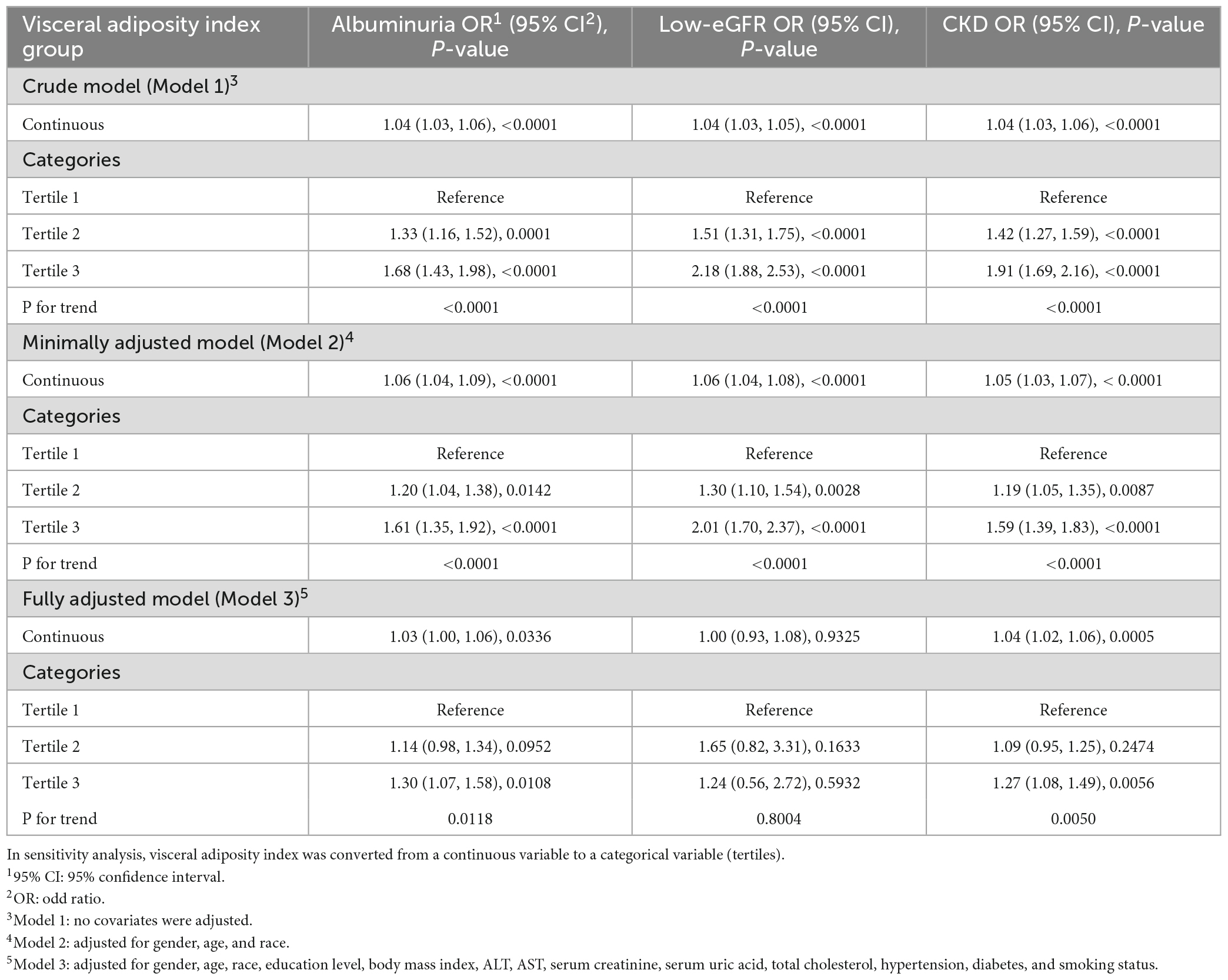 Frontiers The Association Between Visceral Adiposity Index And