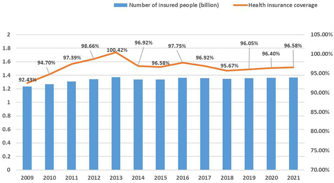 Frontiers What Has Affected The Governance Effect Of The Whole Population Coverage Of Medical 