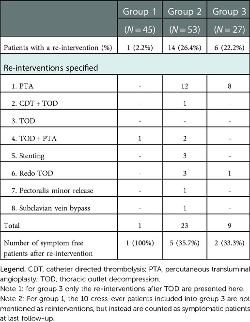 Frontiers Current Treatment Strategies For Primary Upper Extremity