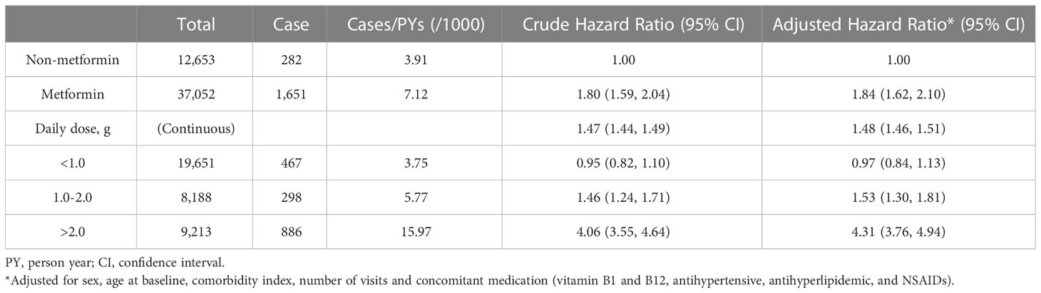 Frontiers Metformin Treatment And Risk Of Diabetic Peripheral