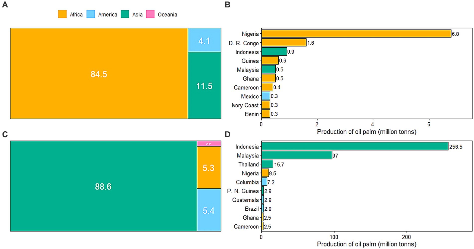 Frontiers | Oil palm boom: its socioeconomic use and abuse
