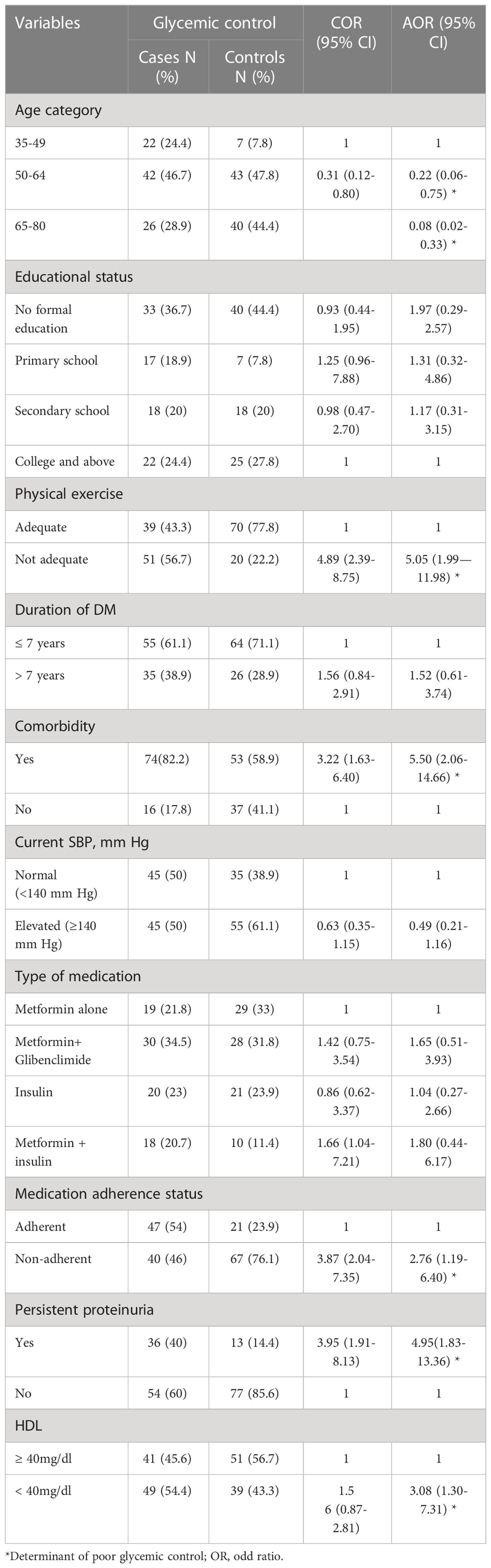 Frontiers Determinants Of Poor Glycemic Control Among Type 2 Diabetes
