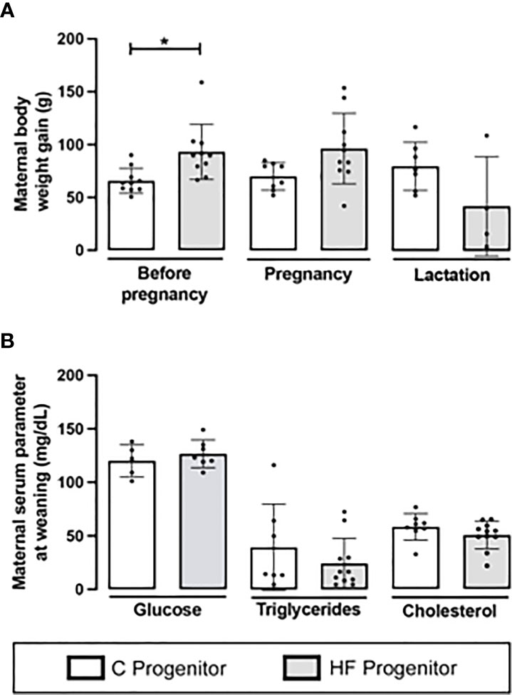 Frontiers Maternal High Fat Diet Decreases Milk Endocannabinoids With