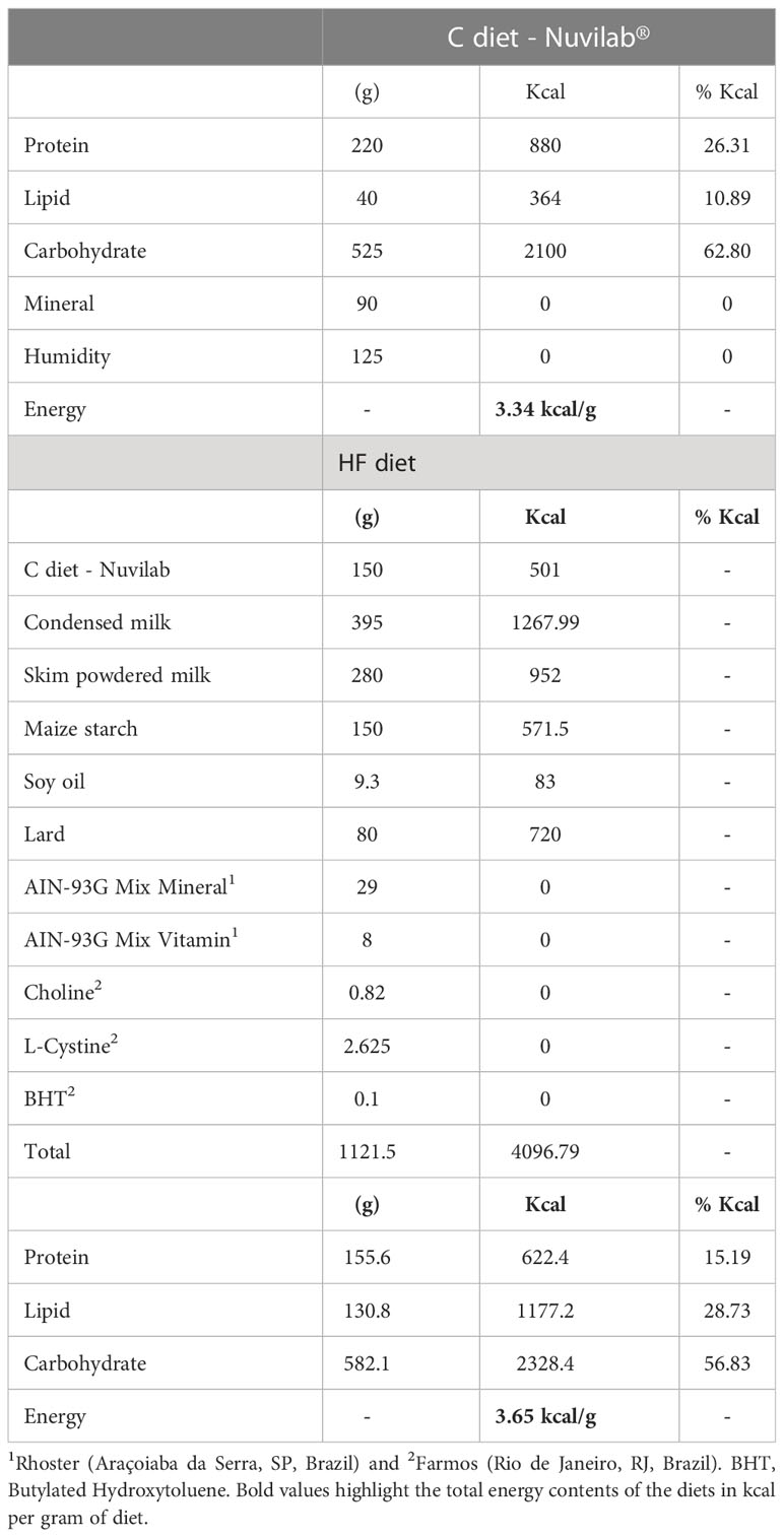 Frontiers Maternal High Fat Diet Decreases Milk Endocannabinoids With