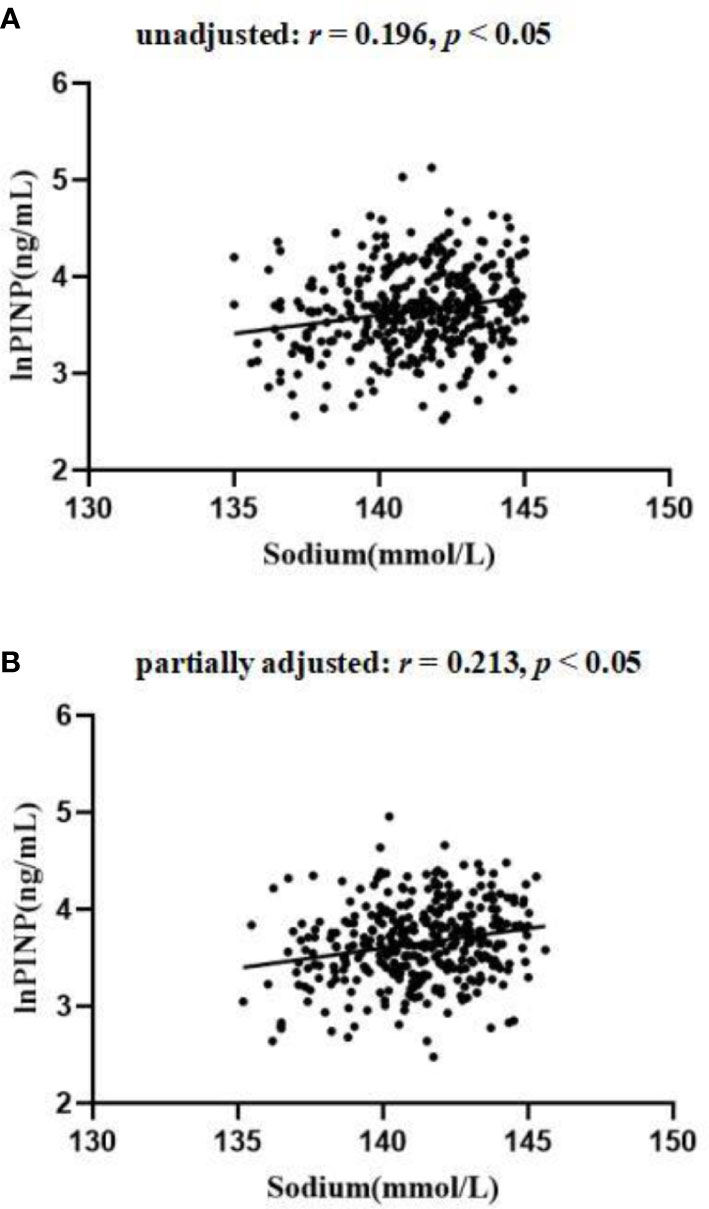 Frontiers Corrigendum The Association Between Normal Serum Sodium Levels And Bone Turnover In 