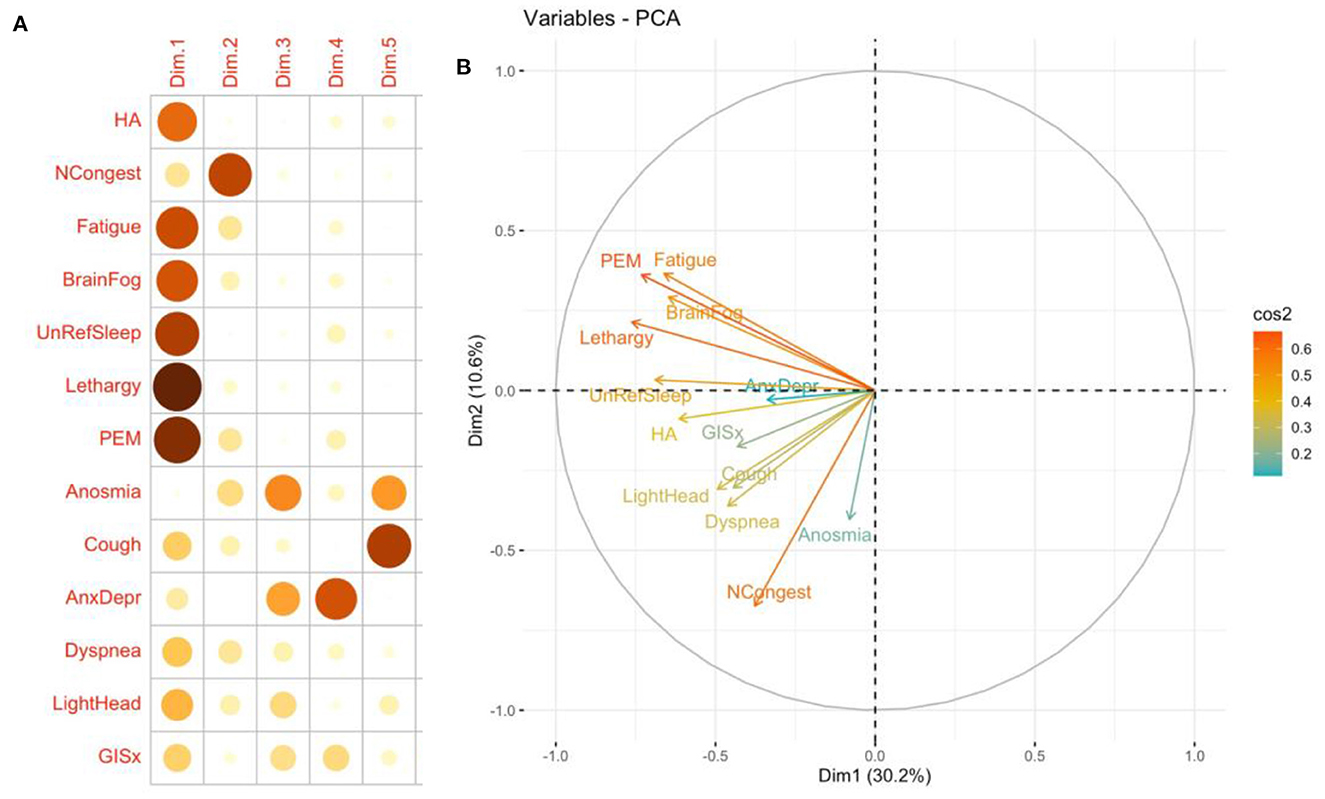 Frontiers | Myalgic Encephalomyelitis/Chronic Fatigue Syndrome is common in post-acute sequelae ...