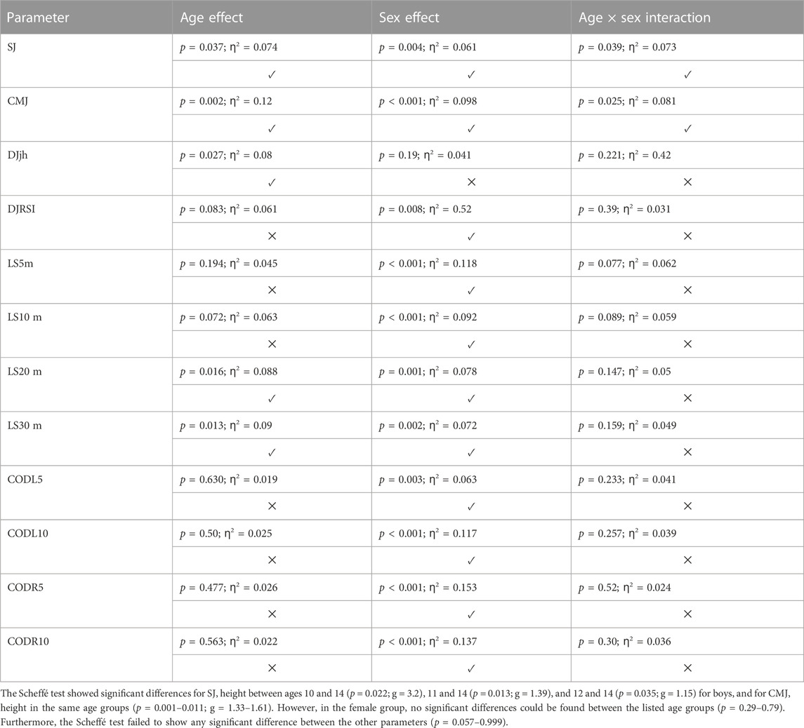 Frontiers The Influence Of Age And Sex On Speed Strength Performance